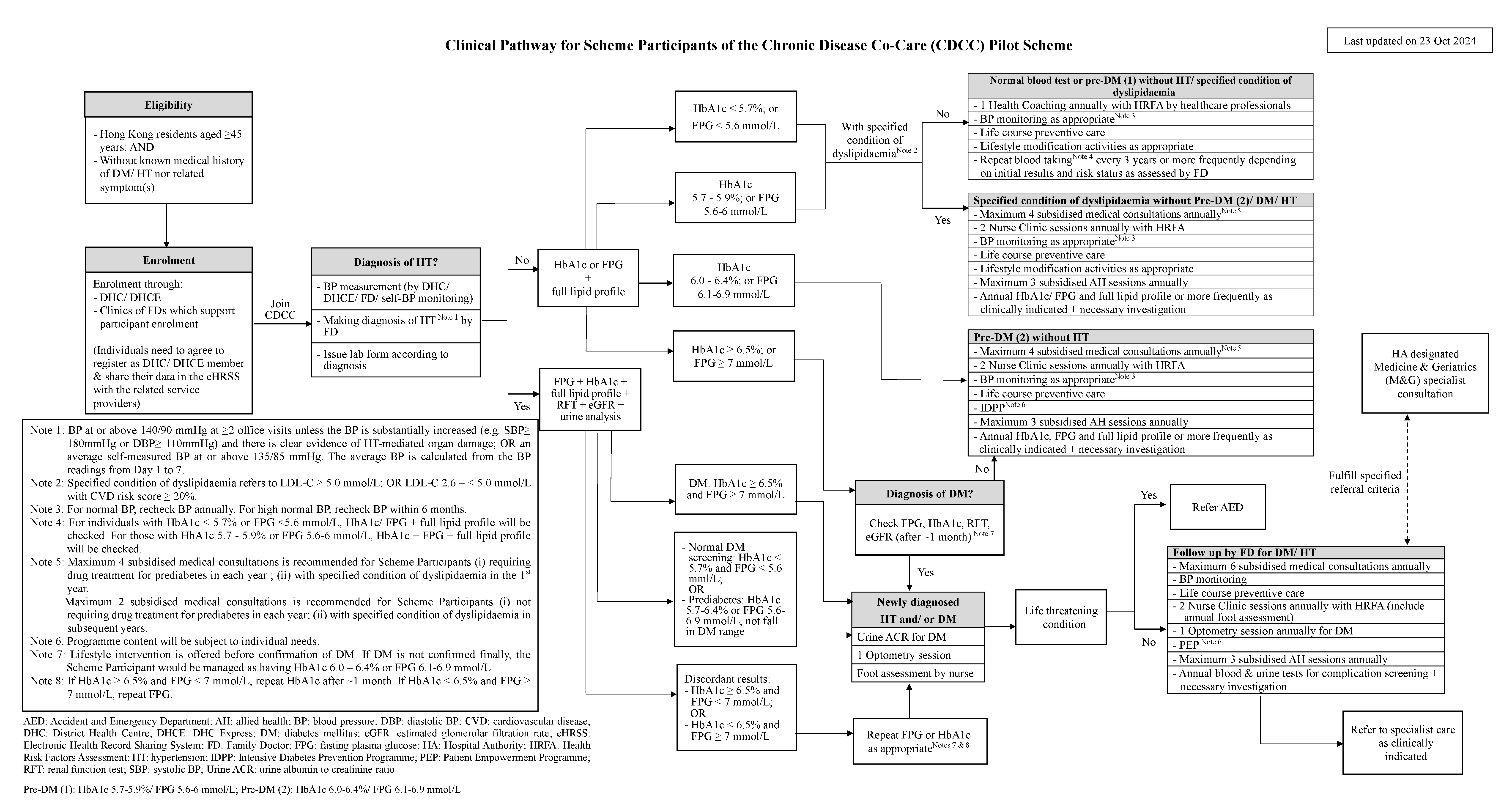 CDCC Participant Clinical Pathway